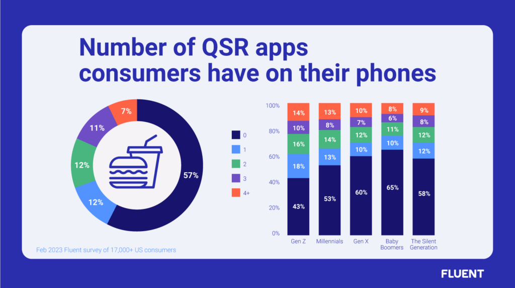 Gaps in QSR App Adoption Call for More Appetizing Loyalty Programs